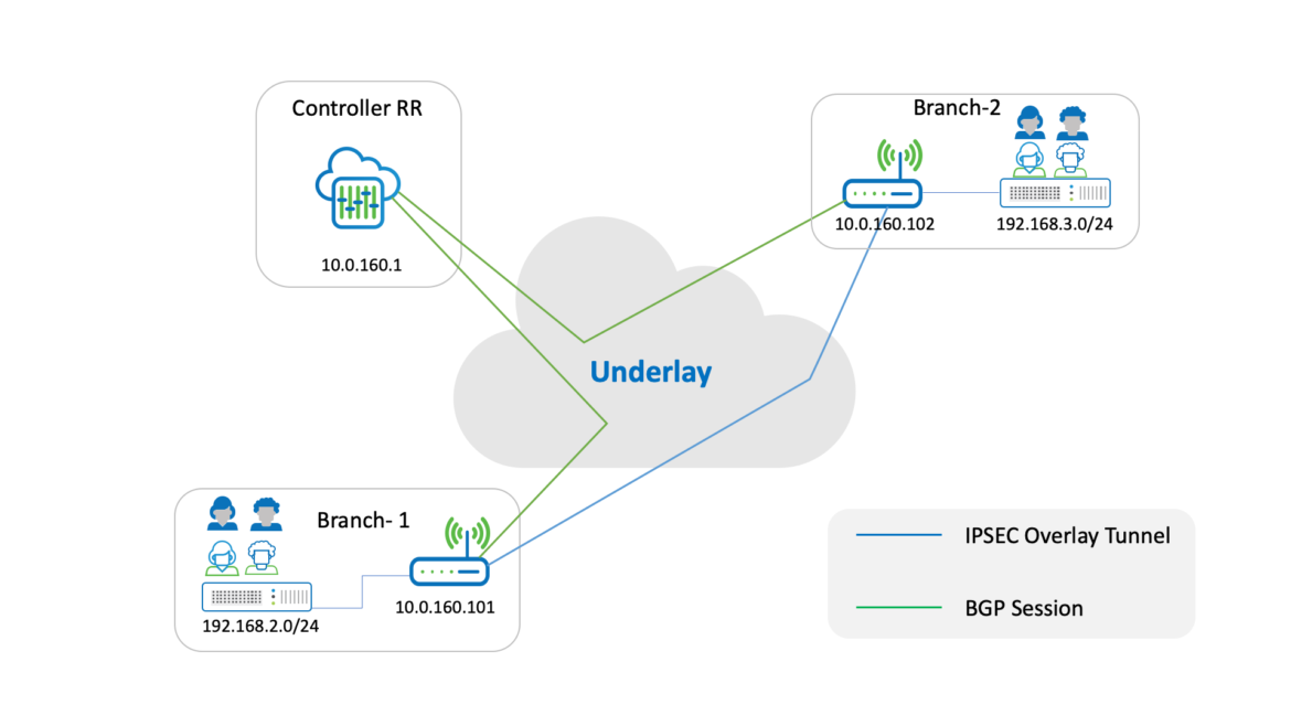 An insider view on Versa Secure SD-WAN Control Plane - Academy Versa ...