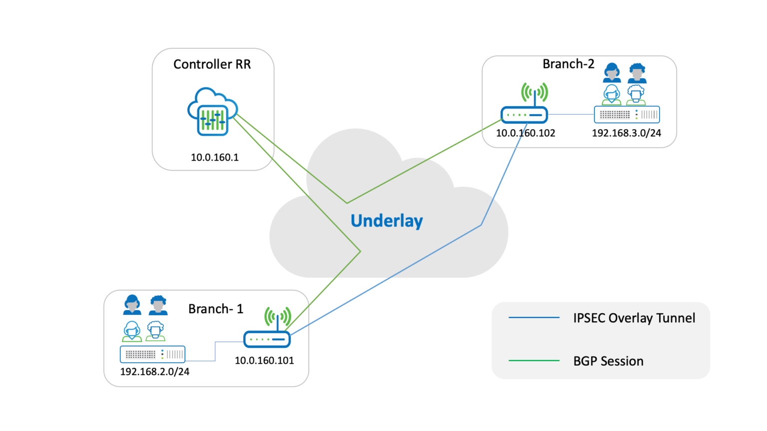 An insider view on Versa Secure SD-WAN Control Plane - Academy Versa ...