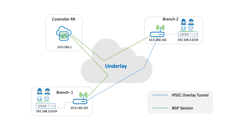 An insider view on Versa Secure SD-WAN Control Plane - Academy Versa ...