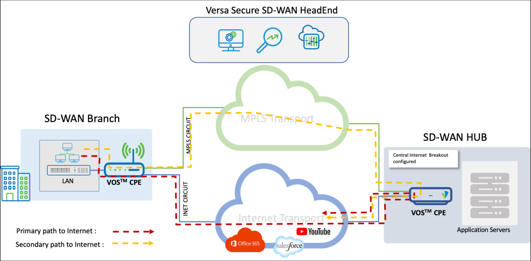 SD-WAN Traffic Engineering: Configuration and Verifications - Academy Versa Networks