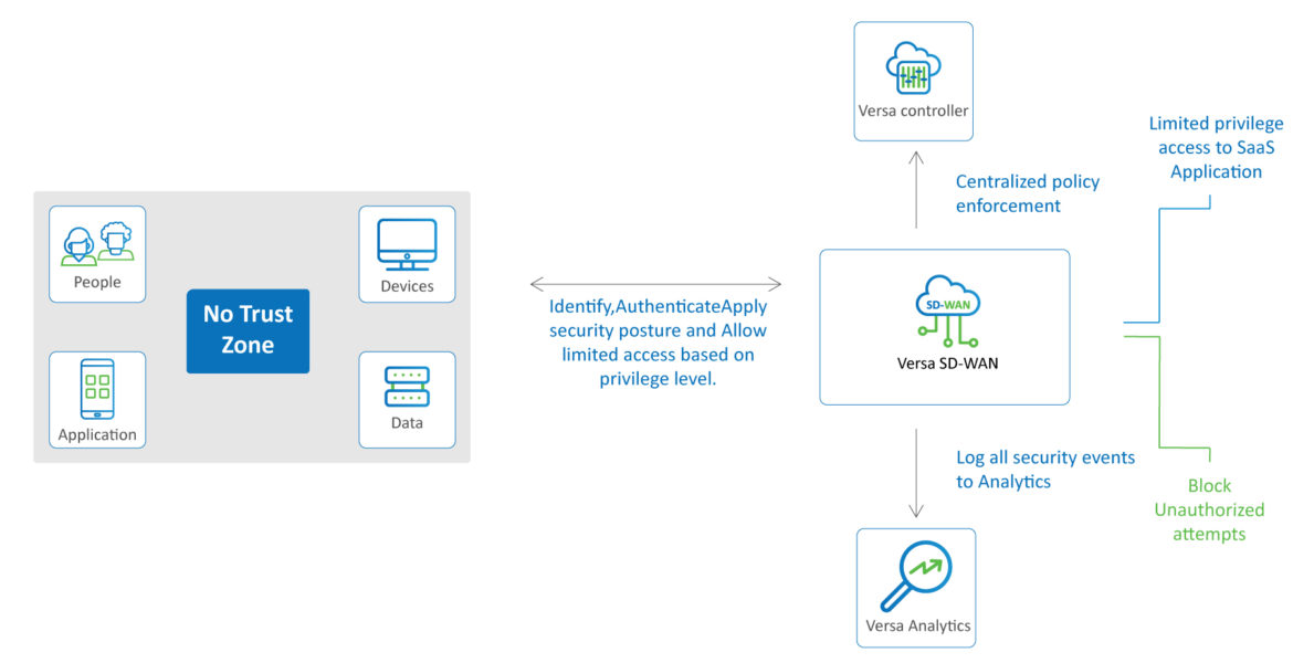 Zero Trust Solution with Versa Security - Academy Versa Networks