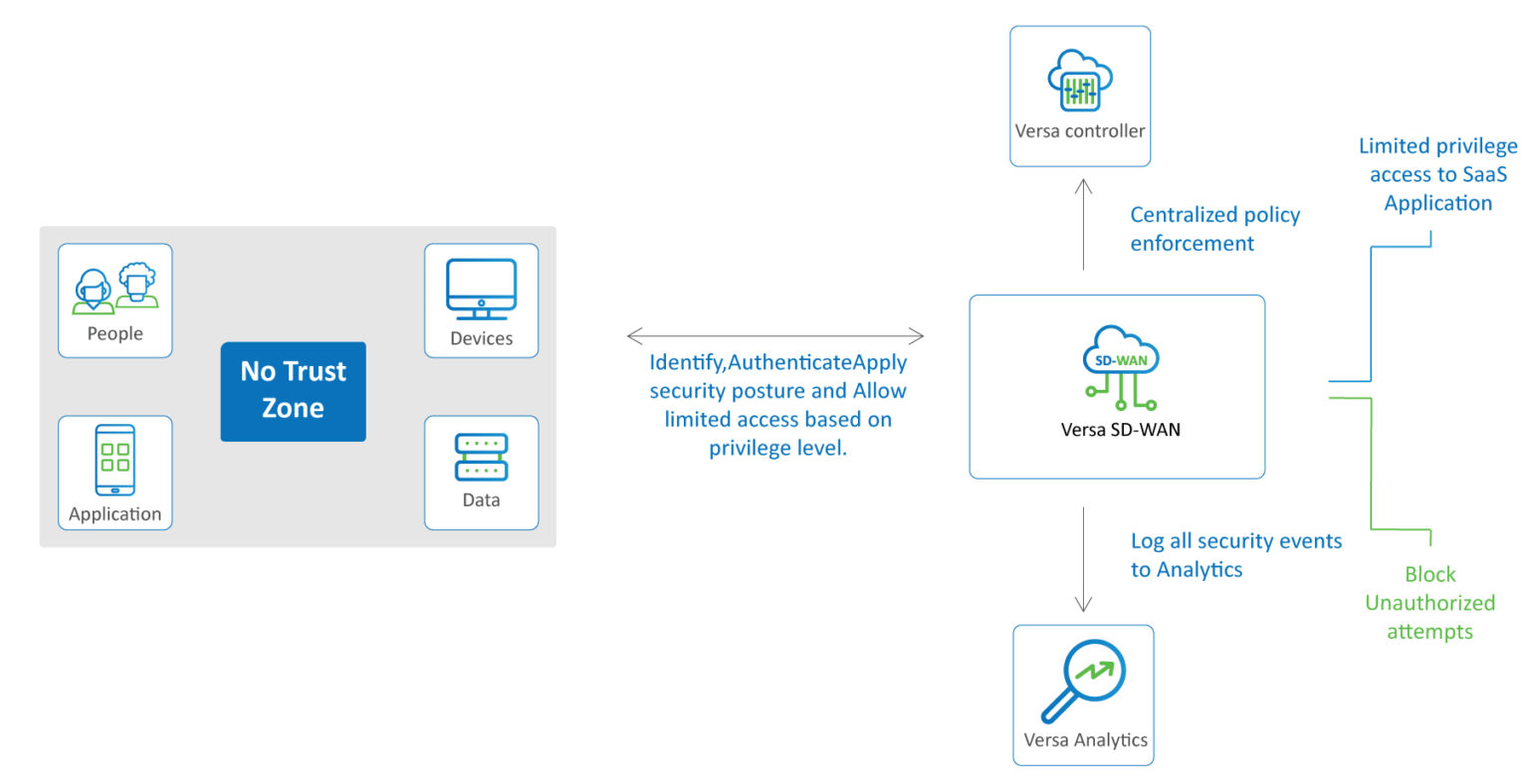 Zero Trust Solution with Versa Security - Academy Versa Networks