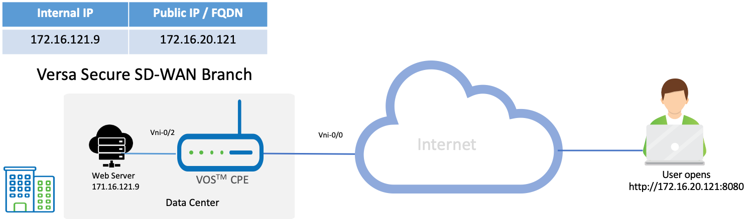 Configuring and Verifying Destination NAT - Academy Versa Networks