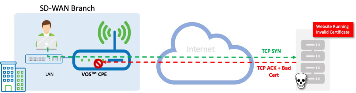 Security - Configure SSL Inspection - Academy Versa Networks