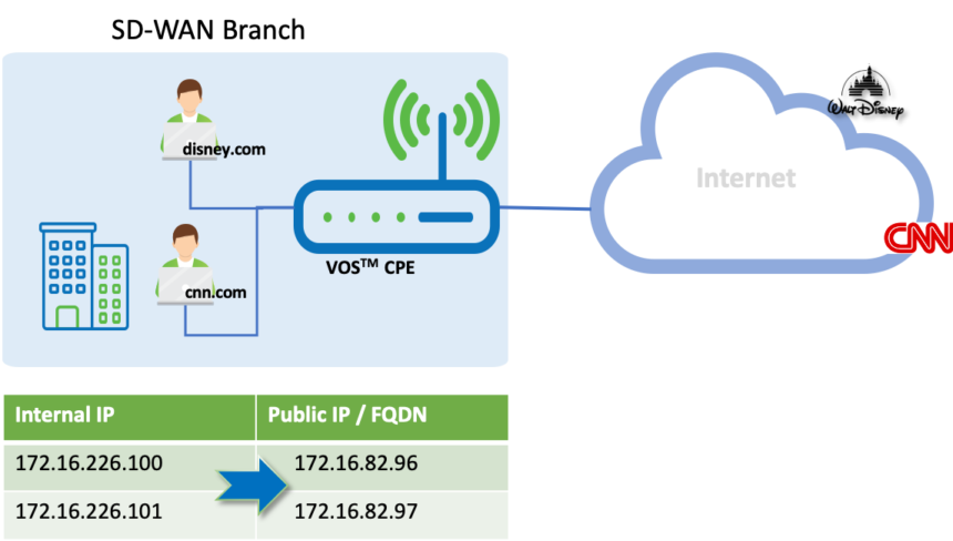 Configuring and Verifying Dynamic NAT - Academy Versa Networks