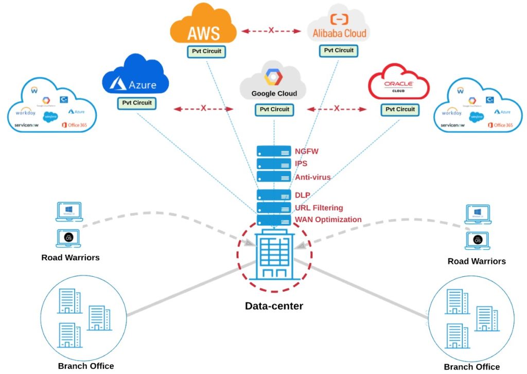 Secure SD-WAN & Multi-Cloud Transformation | Strategy Guide