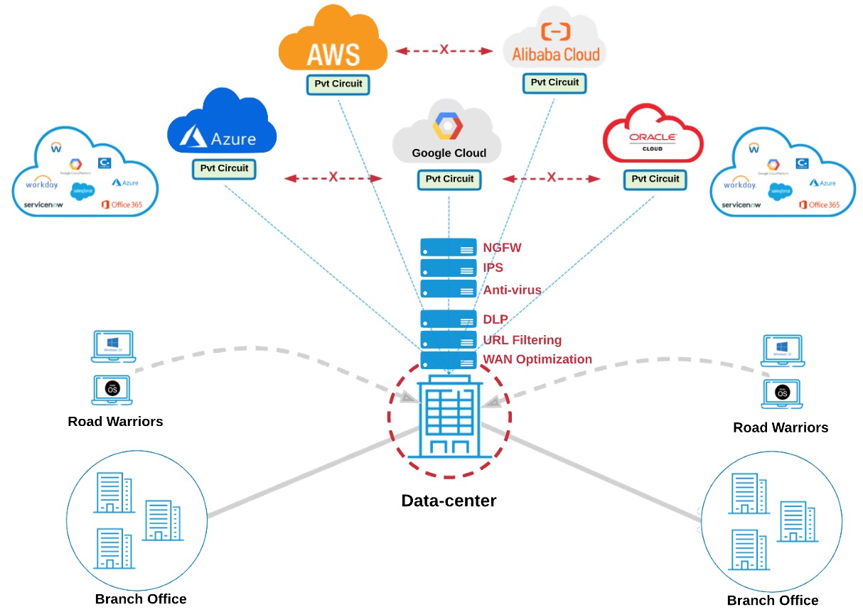 Secure SD-WAN and Multi-Cloud Transformation - Academy Versa Networks