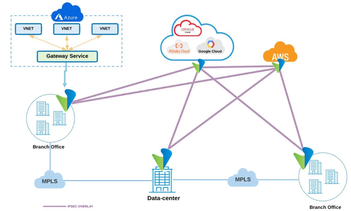 Secure SD-WAN & Multi-Cloud Transformation | Strategy Guide