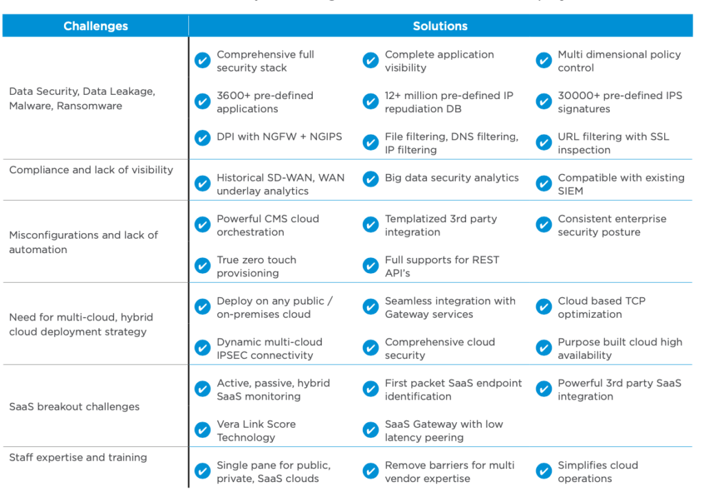 Secure SD-WAN & Multi-Cloud Transformation | Strategy Guide
