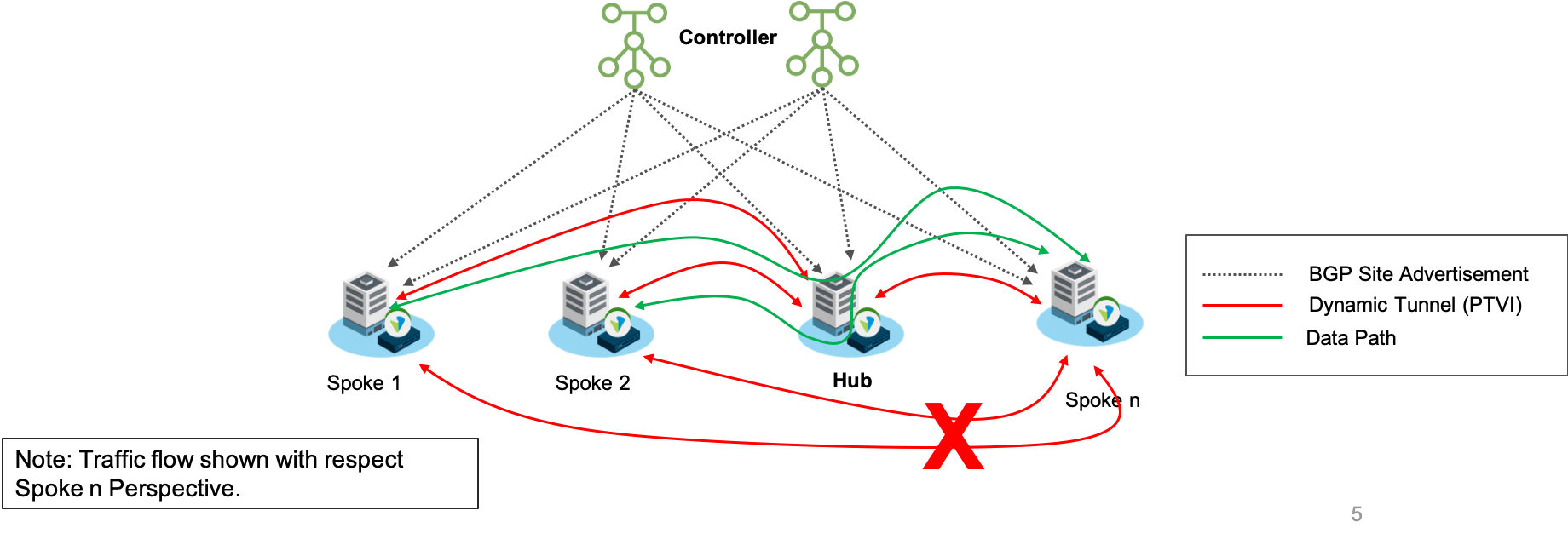 Configure Spoke Groups - Academy Versa Networks