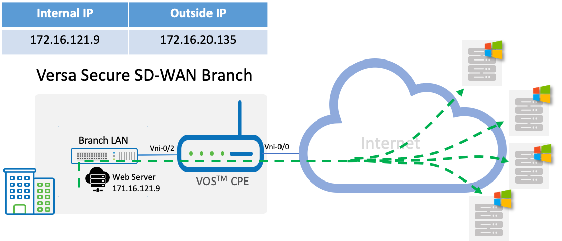 Configure and Verify Basic NAT - Enterprise - Academy Versa Networks