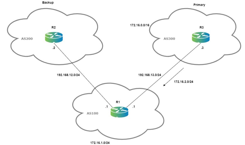 Understanding, Configuring, and Troubleshooting BGP Conditional ...