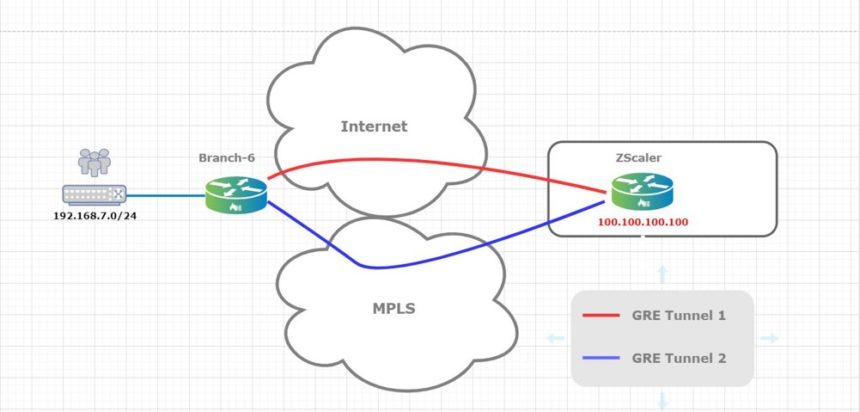Using Active Monitoring for DIA GRE (ZScaler) Traffic Steering ...