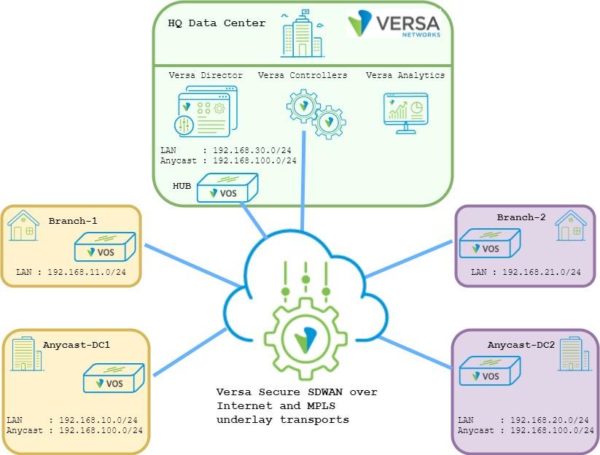 Anycast Proximity Deployment - Academy Versa Networks