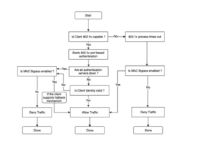Dot1X - Academy Versa Networks
