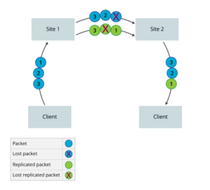 Configure Replication for SD-WAN Traffic Steering - Academy Versa Networks