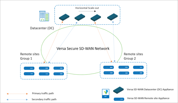Horizontal Scale-out of Versa SD-WAN Appliance at DC/Hub Site - Academy ...