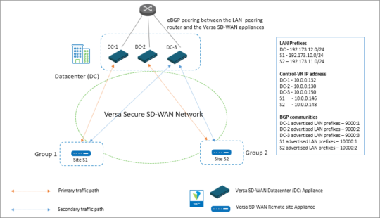 Horizontal Scale-Out for Versa SD-WAN at DC Hub Sites