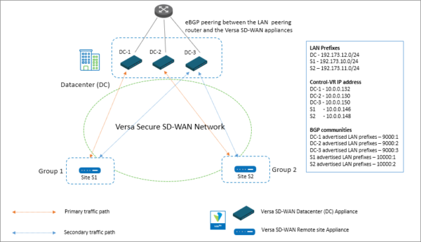 Horizontal Scale-Out for Versa SD-WAN at DC Hub Sites