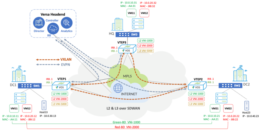 L2 Over SD-WAN with EVPN - Academy Versa Networks