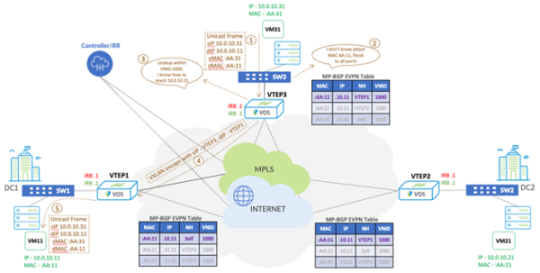 L2 Over SD-WAN with EVPN - Academy Versa Networks