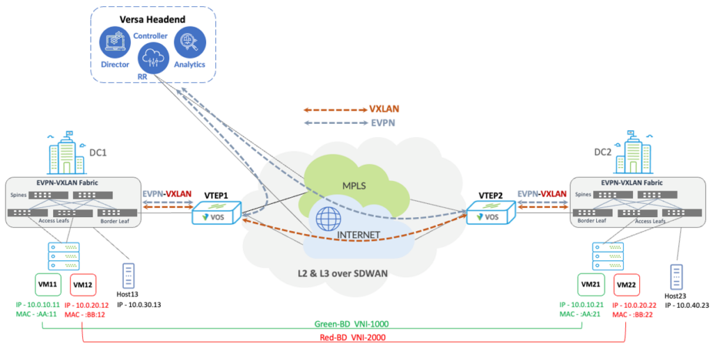 L2 Over SD-WAN with EVPN - Academy Versa Networks