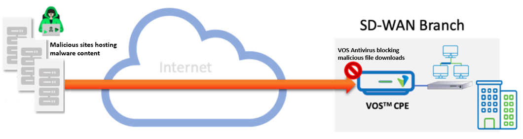 Configuring and verifying Anti-Virus Profile - Academy Versa Networks