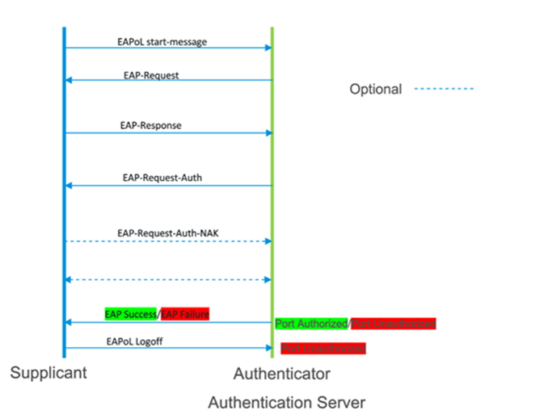 Dot1X - Academy Versa Networks