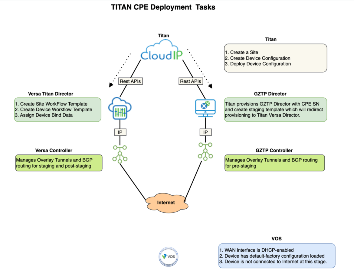 Versa Titan Device Onboarding - Academy Versa Networks