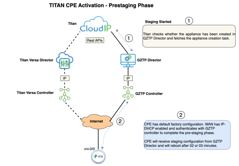 Versa Titan Device Onboarding - Academy Versa Networks