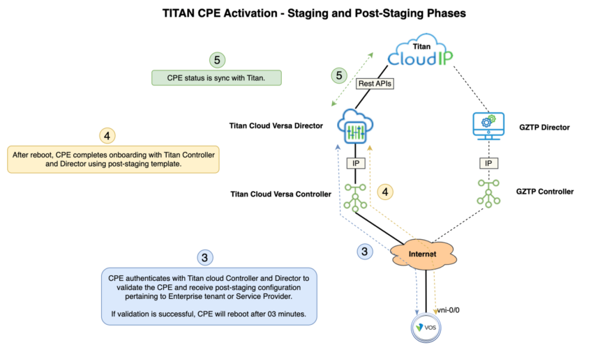Versa Titan Device Onboarding - Academy Versa Networks