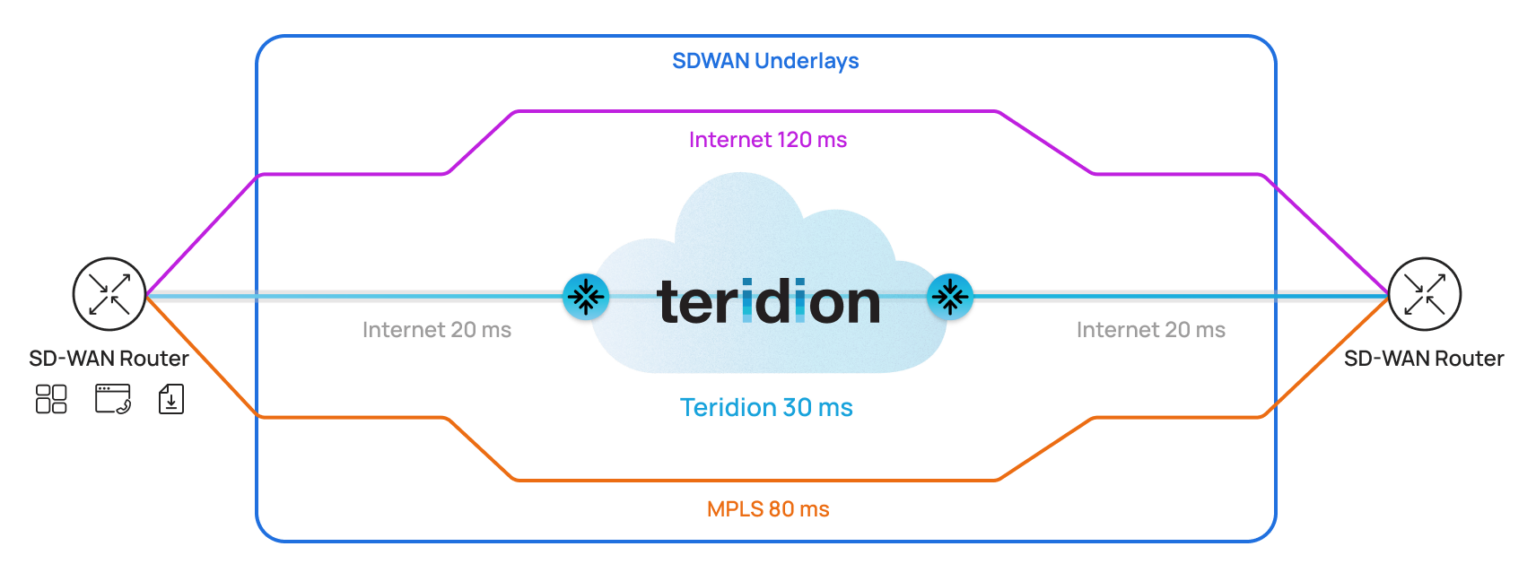 Versa SDWAN – Teridion Integration as SDWAN Underlay - Academy Versa ...