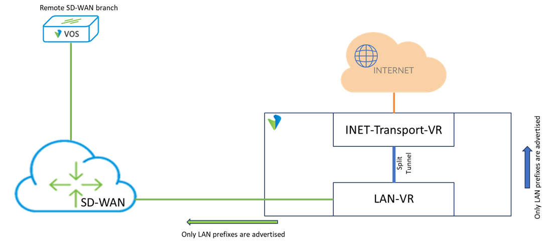 Workflow-Based Split Tunnel Options Explained - Academy Versa Networks