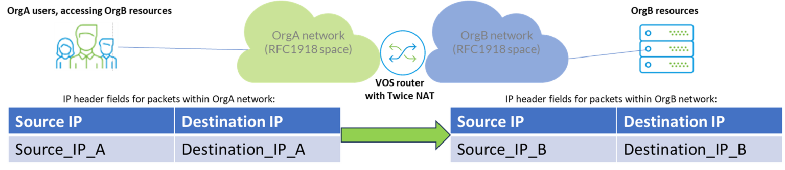 Twice NAT – Scenarios, Implementation and Verification - Academy Versa ...