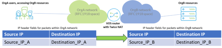 Twice NAT – Scenarios, Implementation and Verification - Academy Versa ...