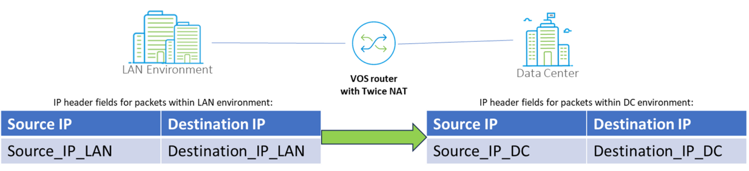 Twice NAT – Scenarios, Implementation and Verification - Academy Versa ...