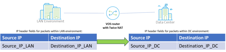 Twice NAT – Scenarios, Implementation and Verification - Academy Versa ...