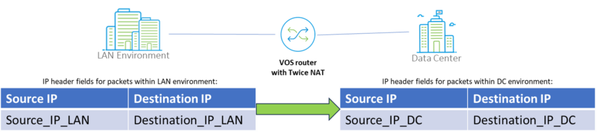 Twice NAT – Scenarios, Implementation and Verification - Academy Versa Networks