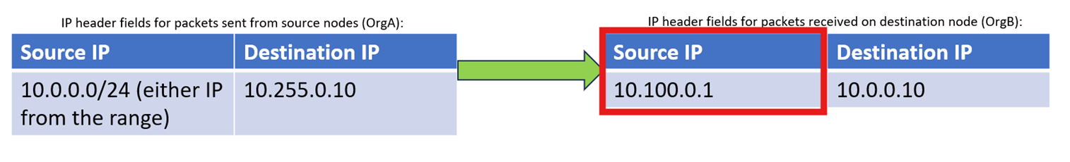 Twice NAT – Scenarios, Implementation and Verification - Academy Versa ...