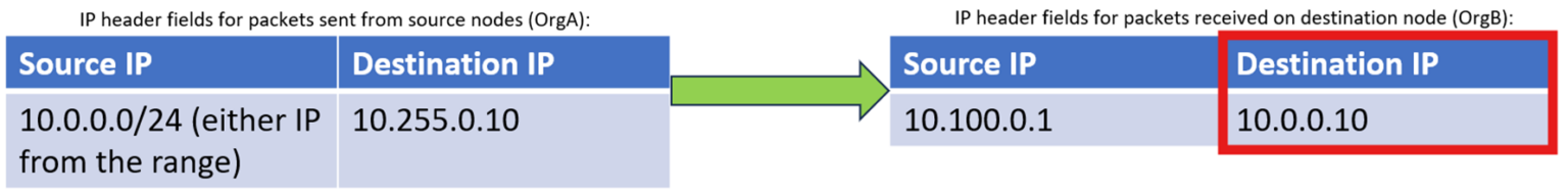 Twice NAT – Scenarios, Implementation and Verification - Academy Versa ...