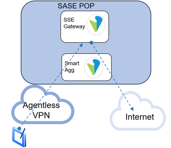 SASE on SIM Solution Overview - Academy Versa Networks
