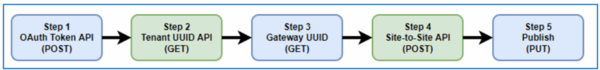 Versa Security Service Edge (SSE) – Site to Site Tunnel Configuration ...