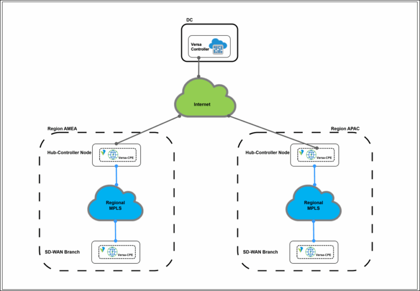 Deploying a Hierarchical SD-WAN Networks with Hub-Controller Nodes ...