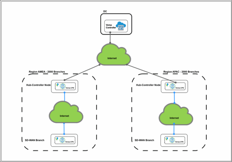 Deploying a Hierarchical SD-WAN Networks with Hub-Controller Nodes ...